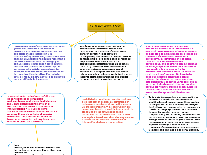 LA EDUCOMUNICACIÓN - Mind Map